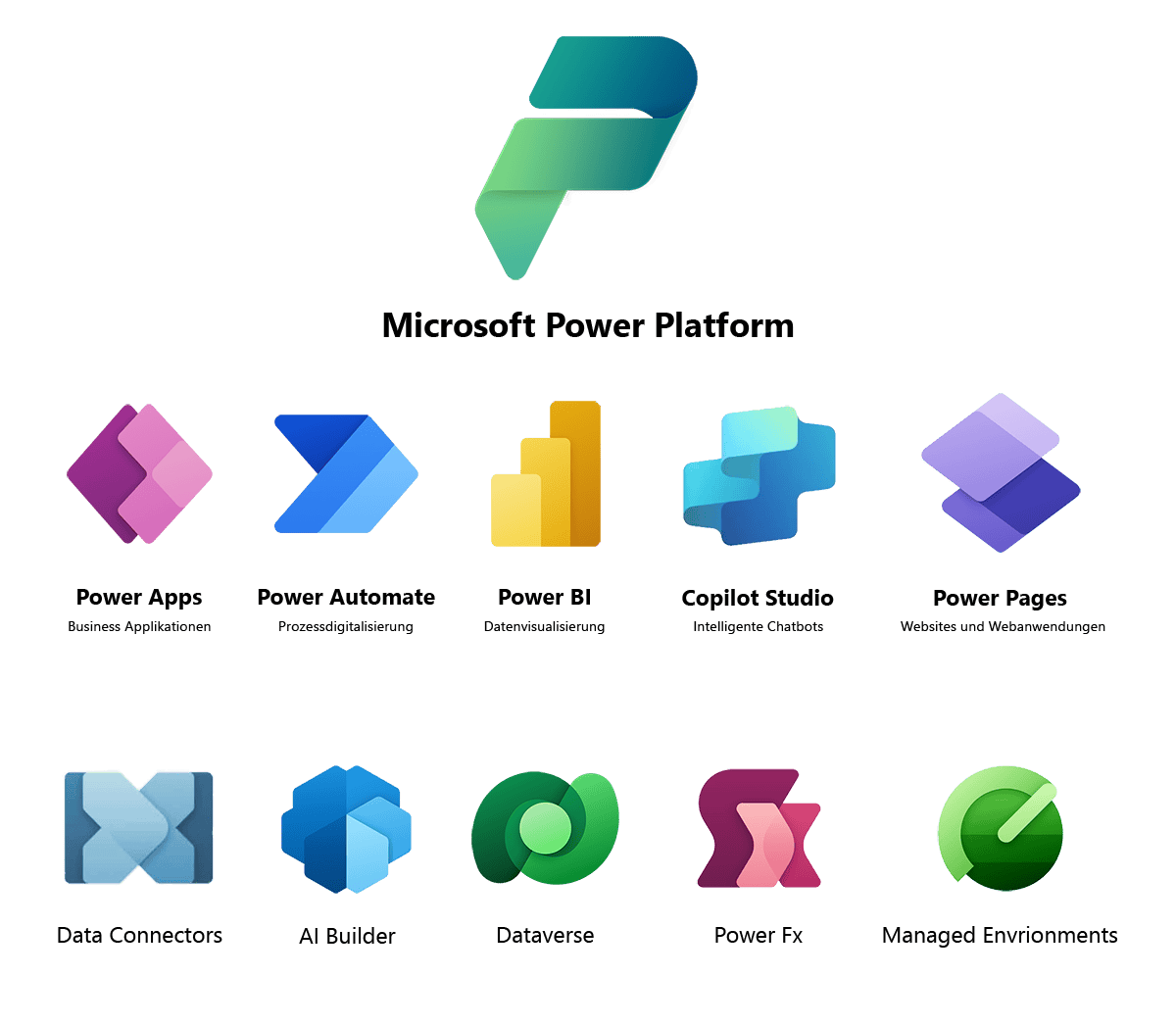 Power Platform Übersicht: Power Apps, Power Automate, Power BI, Copilot Studio, Power Pages