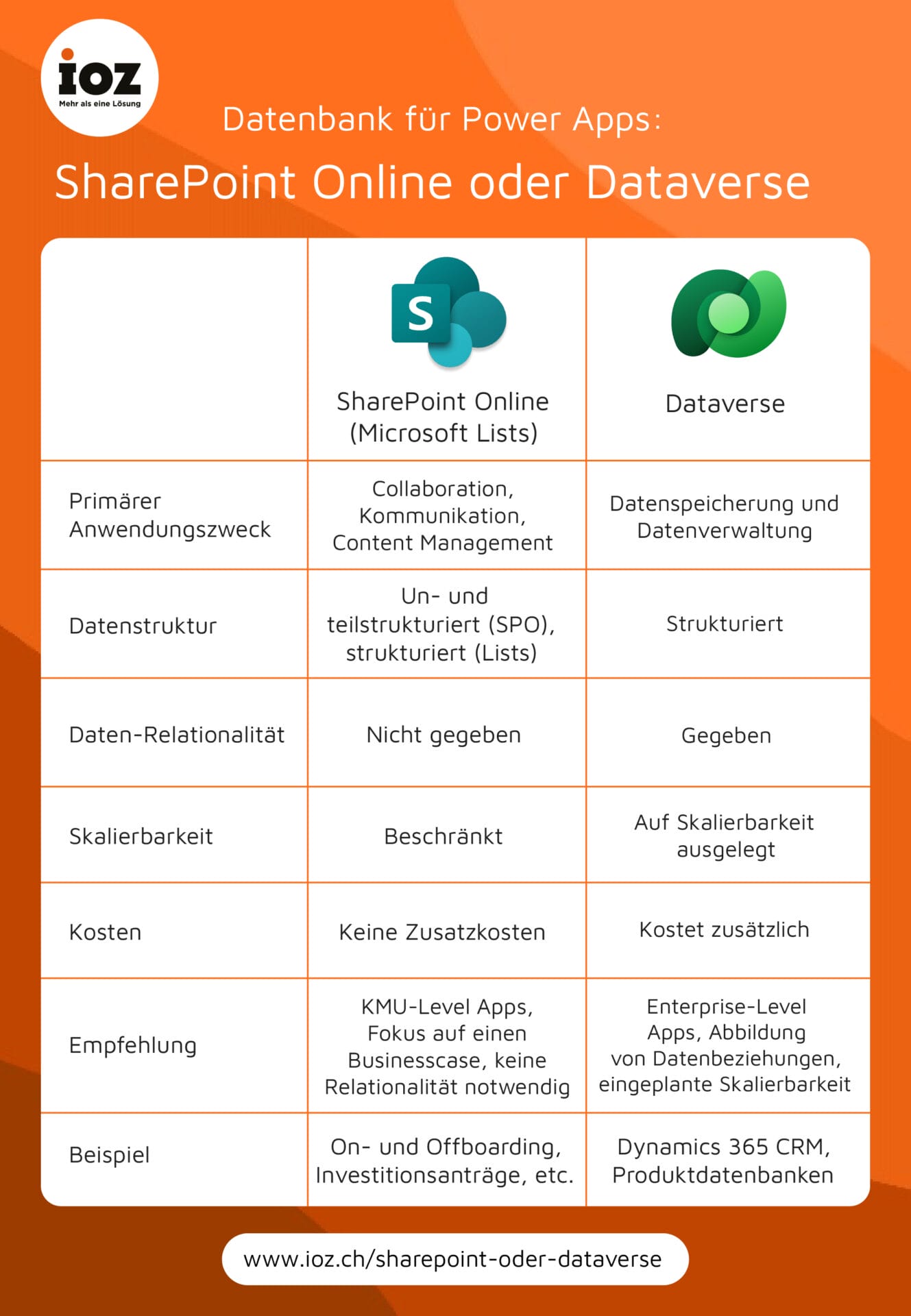 Productivity News vom 01.10.2023: Dataverse kurz erklärt